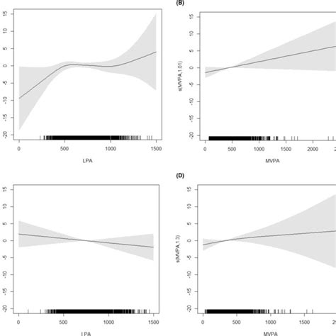 Model Ii Multivariable Generalized Additive Modeling‐based Response Download Scientific