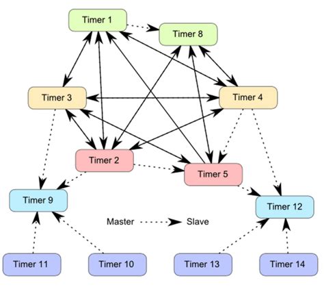Vn17 Arm Programming Keil Stm32cubemx Stm32f4 Timer 2