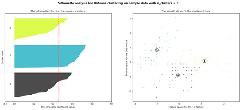 Python sklearn 비지도 학습 Unsupervised Learning Hyemin Kim