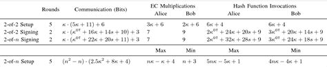 Table I From Secure Two Party Threshold Ecdsa From Ecdsa Assumptions Semantic Scholar