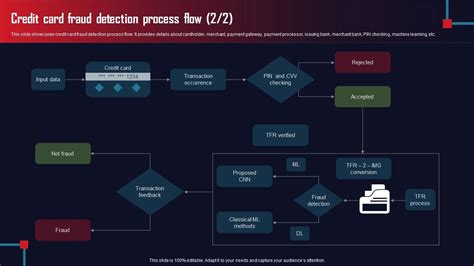 Credit Card Fraud Detection Process Aml Transaction Assessment Tool For