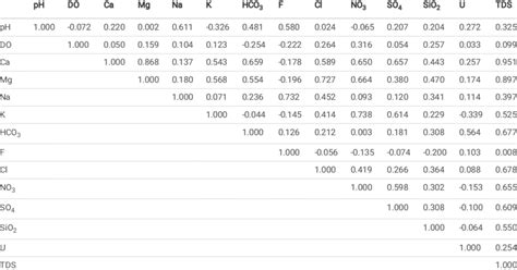 Correlation Coecient Matrix Among Eld Measured Values And Ion Download Scientific Diagram