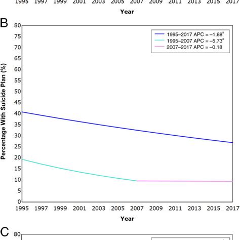 A Apc In 12 Month Prevalence Of Suicidal Ideation Among Sexual