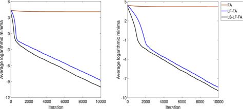 the convergence curve of average log 10 minima sphere function