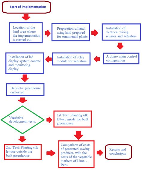 Flowchart Of The Implementation Process And Results Download Scientific Diagram
