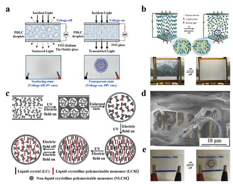 Schematic Representation Of The Working Principle And Image Of A Pdlc