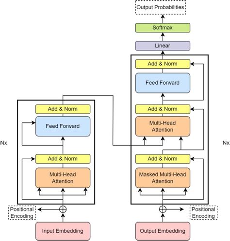 Structure Diagram Of Transformer Model Download Scientific Diagram