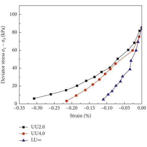 Hyperbolic Functions Of The Deviator Stress Strain Relationships A