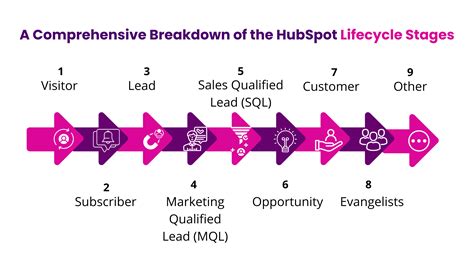 Hubspot Lifecycle Stage Vs Lead Status Differences And Synergies Insidea
