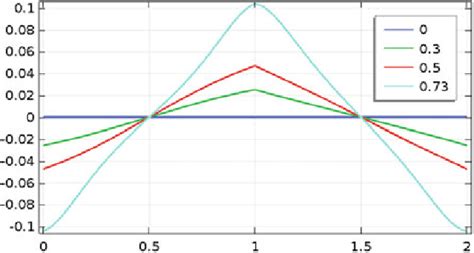 Three Point Test Plot Of ̃ L 1d Versus Reference Abscissa For Download Scientific Diagram