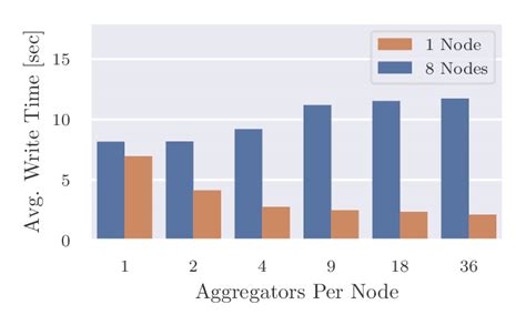 comparison of the average history write time for the conus 2 5km model
