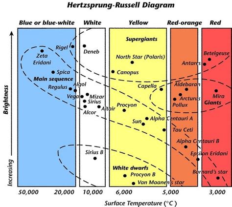 How To Use An Hr Diagram Diagram Quizlet