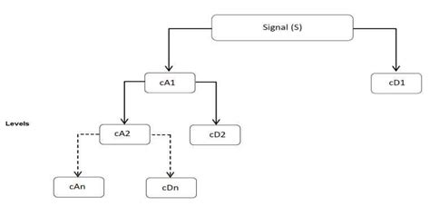 Iterative Process Of Wavelet Transform Wt Download Scientific Diagram