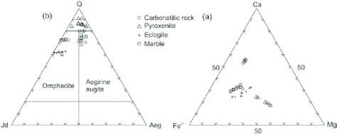 Compositional Variations Of A Garnet And B Clinopyroxene In Download Scientific Diagram