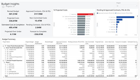 Budget Insights Procore