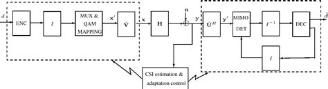 Figure 1 From Adaptive Bit Interleaved Coded Modulation Mimo System