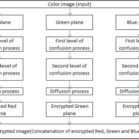 Process Flow Of The Confusion And Diffusion Scheme At The Encryption End Download Scientific