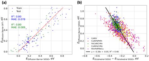 A Comparison Of Activation Energy Predictions Obtained Using Sissodft