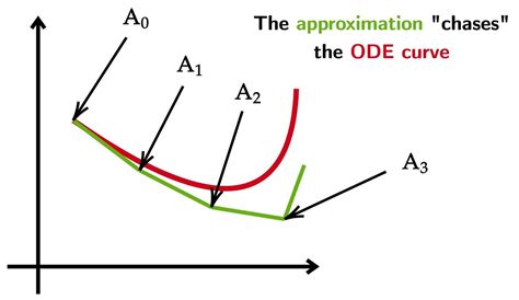 Eulers Method · Differential Equation Numerical Solution · Matter Of Math