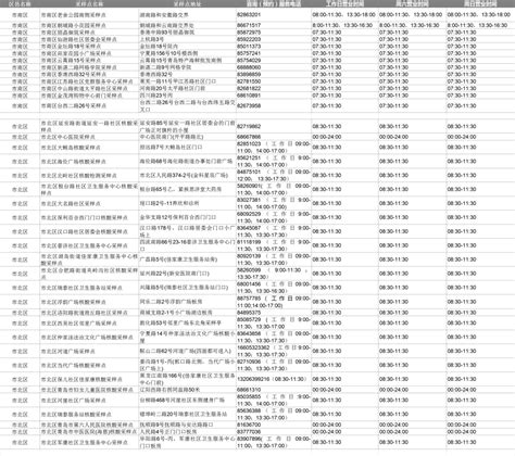 最新！青岛核酸检测“愿检尽检”采样点与可提供中英文检测报告采样点（表）服务工作市民