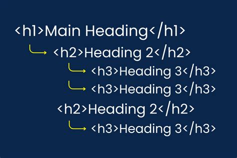 how to structure content with html heading tags