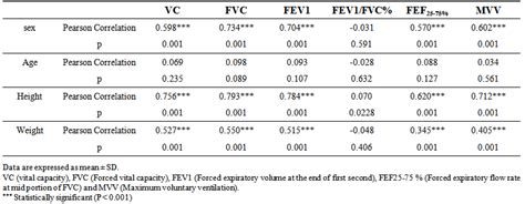 Reference Values For Lung Function Tests In Adult Saudi Population