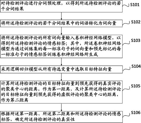 Comment Authenticity Detection Method And System Eureka Patsnap