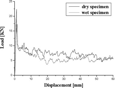 Figure 1 From Collapse Characteristics Of Cfrp Hat Shaped Members According To Variation Of