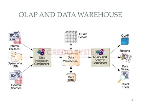 Ppt Olap Powerpoint Presentation Free Download Id8462321