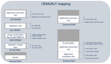 Security OEMiRoT OEMuRoT For STM H S Stm Mcu