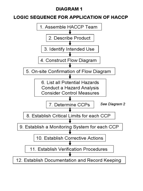 Haccp Plan Flow Chart
