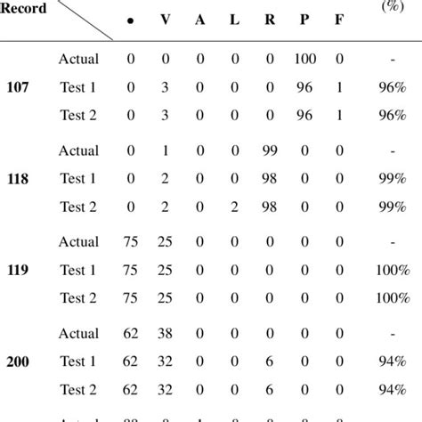 The Results Of Multiple Cardiac Arrhythmias Download Table