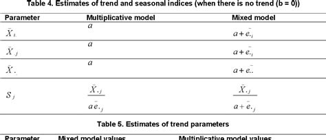 Table 4 From Comparison Of Mixed And Multiplicative Models When Trend