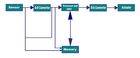 Embedded Systems Learn And Design Semiconductors