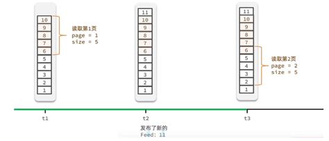 微服务spring Boot 整合 Redis 实现好友关注 Feed流实现推送到粉丝收件箱发帖粉丝可以收到如何实现 Csdn博客