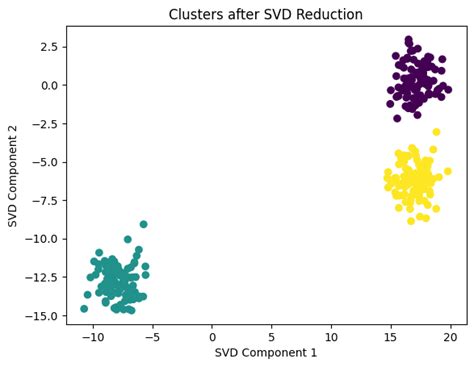 singular value decomposition svd for clustering datasciencebase