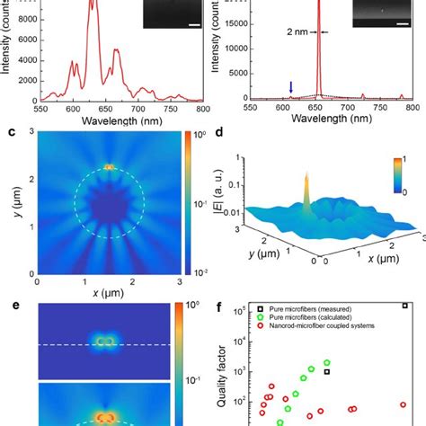 Pdf Single Band 2 Nm Line Width Plasmon Resonance In A Strongly Coupled Au Nanorod