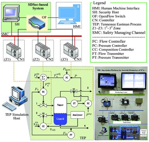 A Hil Simulation System Download Scientific Diagram