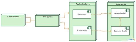 The Easy Guide To UML Deployment Diagrams Creately Deployment Business Process Management