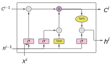 An Optimized Deep Learning Approach For Detecting Fraudulent Transactions