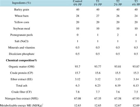 Formulation And Chemical Composition Of Experimental Diets Download