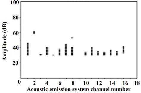 Figure From Acoustic Emission Partial Discharge Detection Technique Applied To Fault Diagnosis