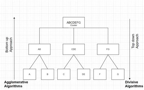 clustering of large databases