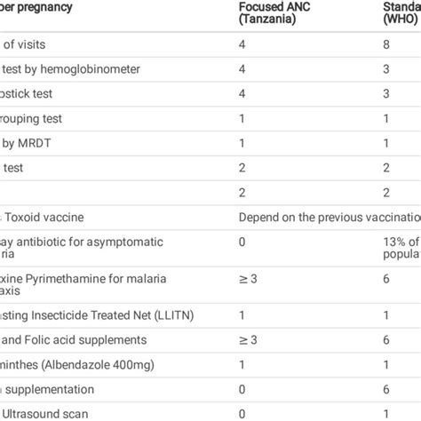 Number Of Anc Visits At Each Study Facility Recorded For The Focused Download Scientific