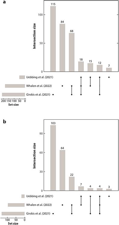 Enhancer Function And Evolutionary Roles Of Human Accelerated Regions Pmc