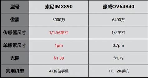 Mobile Phone Shooting Sensor Selection Guide Why Is Sony Imx890 Strong