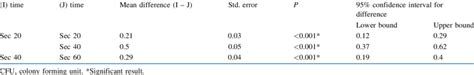Pairwise Comparison Of Log10 Cfu Of Bacteria Between Different Time