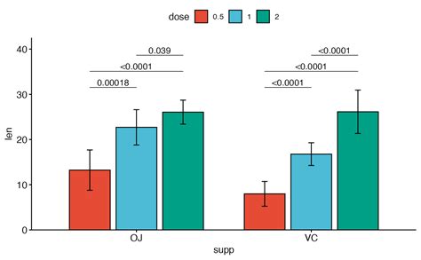 R How To Add Significance Bars A Bar Plot That Have Percentage Logical Data Stack Overflow