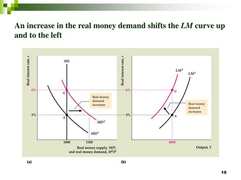 Ppt Monetary And Fiscal Policy In The Is Lm Model Chapter 4