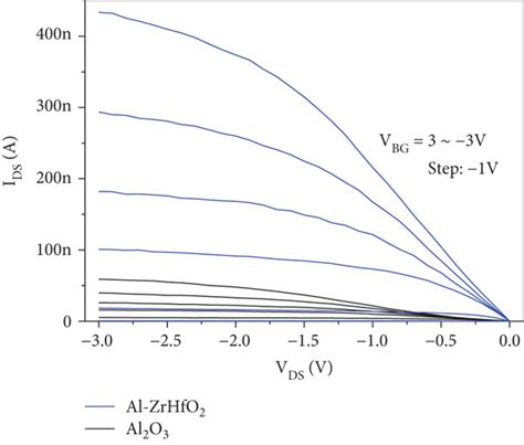 Comparison Of A Transfer Characteristics Vbg Ids Under Vds −1 V Download Scientific